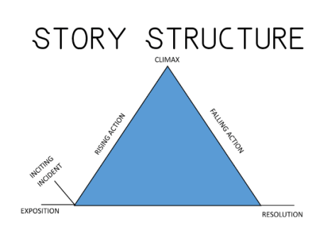 Story Structure – GEORGE L THOMAS